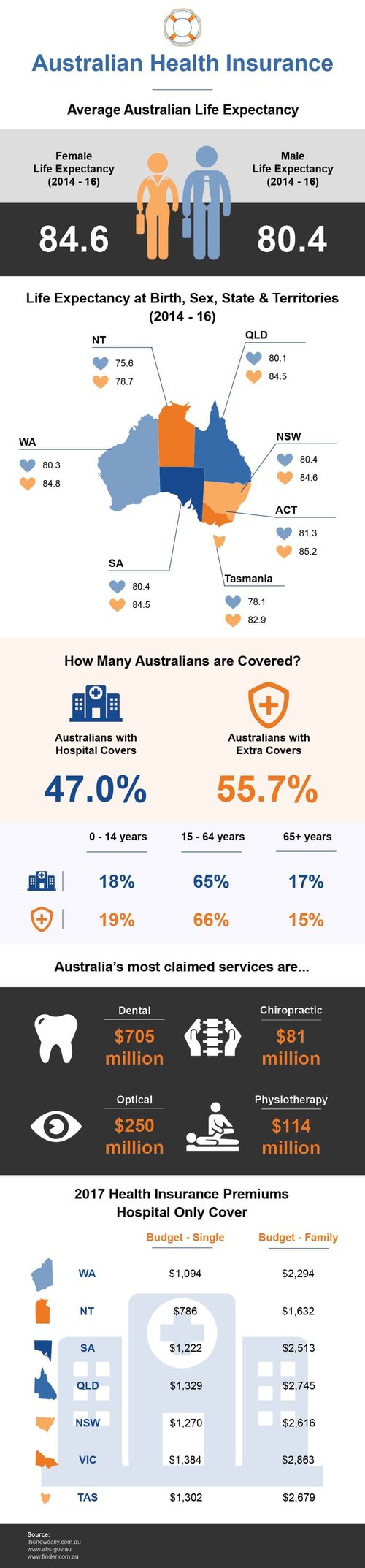 Private Health Insurance: An Infographic
